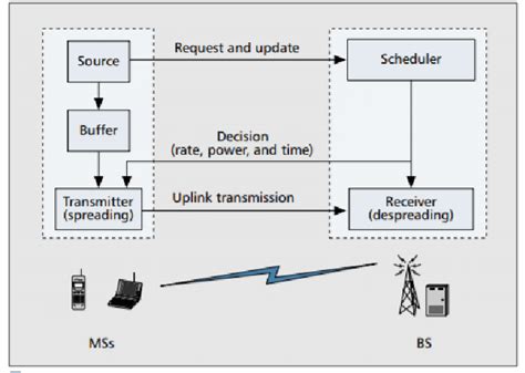 The Centralized Scheduler For The Uplink Transmission 34 Download