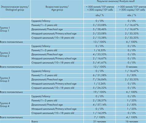 The Viral Load Of Ebv And Patients Age Correlations Download