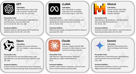 论文审查 Humanizing Llms A Survey Of Psychological Measurements With Tools Datasets And Human