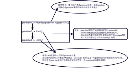 The Mystery Of Promise Function Then In Javascript