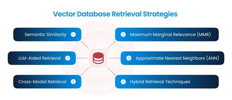 Discover 6 Key Strategies In Vector Database Retrieval