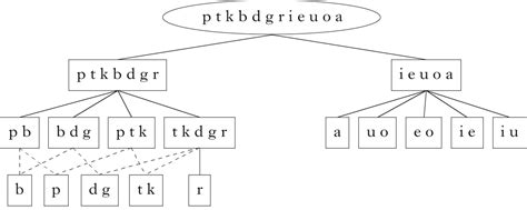 An Algorithm For Learning Phonological Classes From Distributional Similarity Phonology