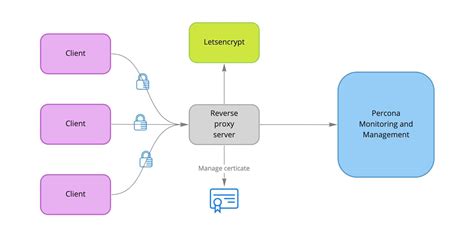 Automate The SSL Certificate Lifecycle Of Your Percona Monitoring And