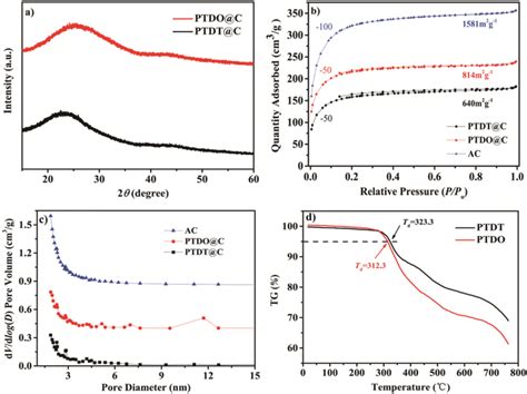 A X Ray Diffraction Patterns Of Ptdoc And Ptdtc B Nitrogen