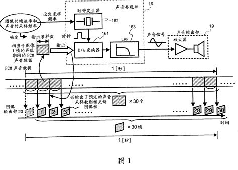 video reproduction synchronization signal generation method video