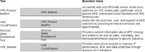 Match Each HPE Tool With Its Business Value Exam4Training