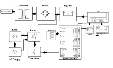 Industry Temperature Control Project