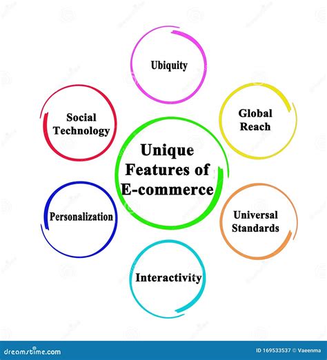 Unique Features Of E Commerce Stock Illustration Illustration Of Interactivity Universal