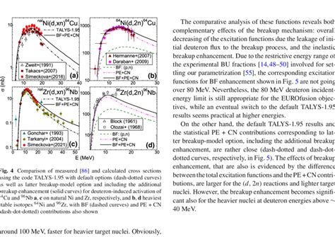 Comparison Of Deuteron Activation Cross Sections Measured 86