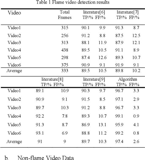 Figure 1 From An Electric Fire Flame Detection Algorithm Based On Temporal Convolution