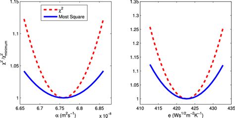 Most Squares Full Line And Least Squares Error Analysis Dashed Line Download Scientific