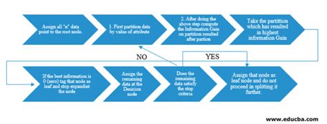 Decision Tree In Data Mining Application Importance Advantages