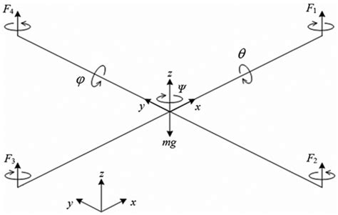 Simplified Quad Rotor Unmanned Helicopter Model Download Scientific Diagram
