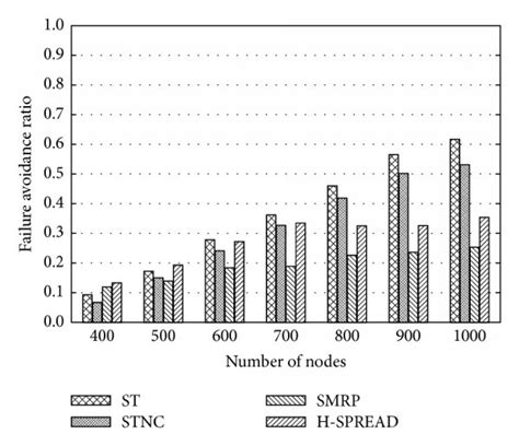 Failure Avoidance Ratio With Node Failures Failure Area Radius Is M Download Scientific