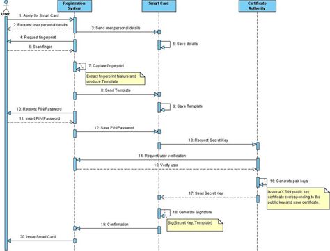 Registration Phase In PIN Biometrics Fingerprint And PKI Smart Card Download Scientific