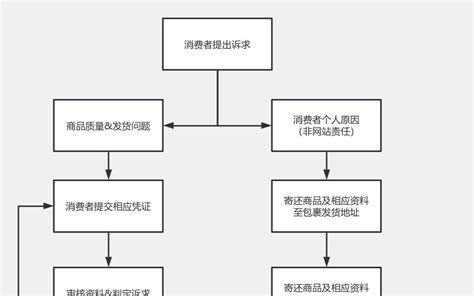 售后流程示意图 流程图模板 ProcessOn思维导图流程图