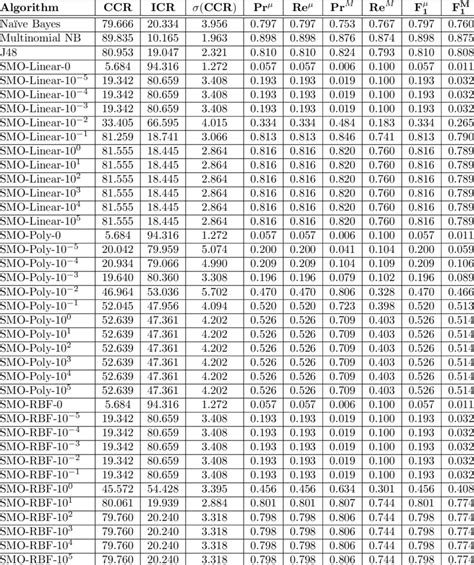 43 Classification Results For Oh0 Collection Download Table