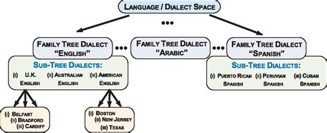 figure 1 from unsupervised accent classification for deep data fusion