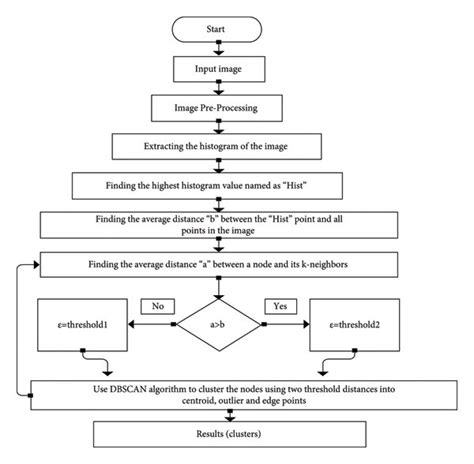 Flowchart Of Edbscan H Algorithm Download Scientific Diagram
