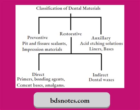 Dental Materials Notes Bds Notes