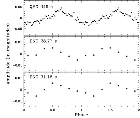 Figure 19 From Dwarf Nova Oscillations And Quasi Periodic Oscillations In Cataclysmic Variables
