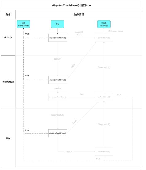 carson带你学android：手把手带你深入分析事件分发机制！ 事件分发流程 carson csdn博客
