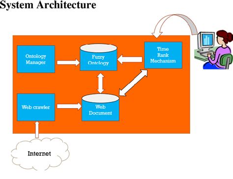 figure 1 from optimized content retrieval using ontology mapping
