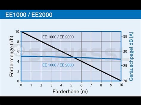 Eckerle Condensate Pump Ee 2000 8w 230v