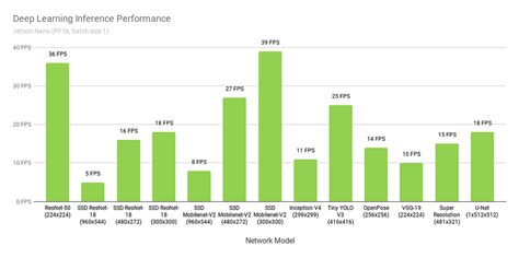 Deep Learning Inference Benchmarking Instructions Jetson Nano