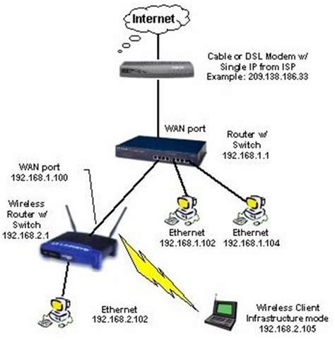 Two Routers One Modem Diagram