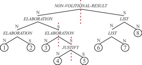 example of an rst structure segmented in subtopics with download