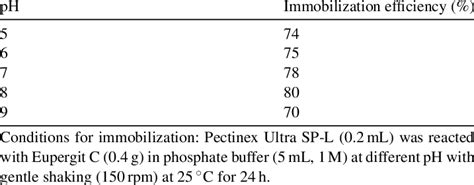 Influence Of Ph On Immobilization Efficiency Download Table