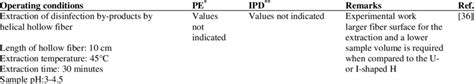 Comparison Between Helical And Straight Hollow Fibers For Extraction