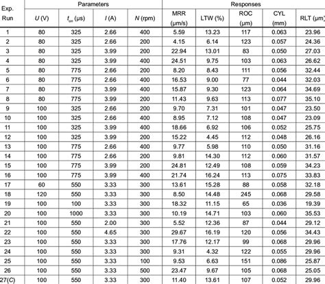 Design Matrix And Experimental Results Download Scientific Diagram
