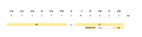 Nlp语义技术演进：从dp依存句法到sdp依存语义再到amr抽象语义分析概述与开源实现 Csdn博客
