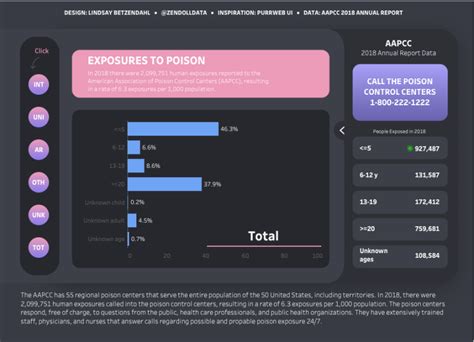 New Viz Poison Exposures Viz Zen Data