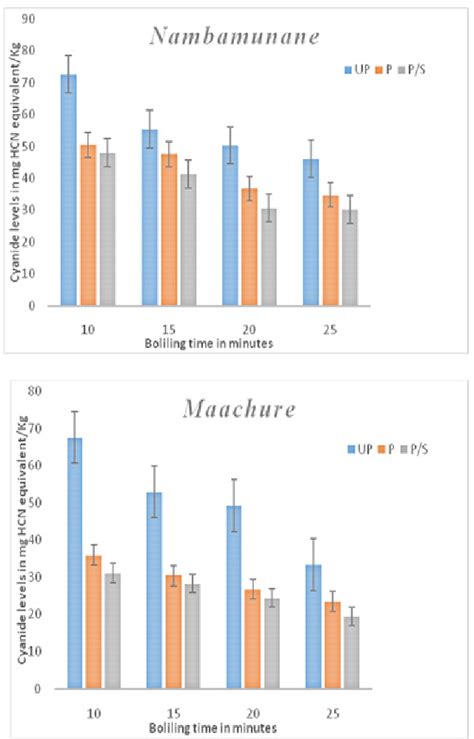 Figure 1 From Reduction Of Cyanide Levels In Sweet Cassava Leaves Grown