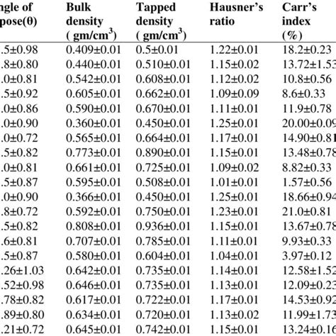 Pre Compression Parameters And Solubility Profile Of Prepared