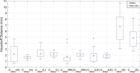 Comparison Of Dice Similarity Coefficient Dsc Value Of Deep Learning Download Scientific