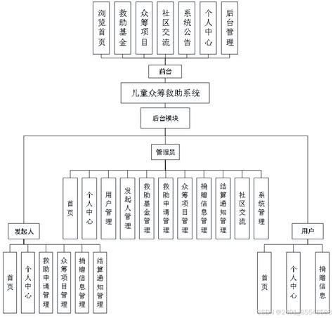 计算机毕业设计之jsp儿童众筹救助系统 Csdn博客
