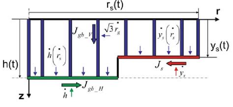 Schematic Depiction Of The Diffusion Paths Along Interfaces And The