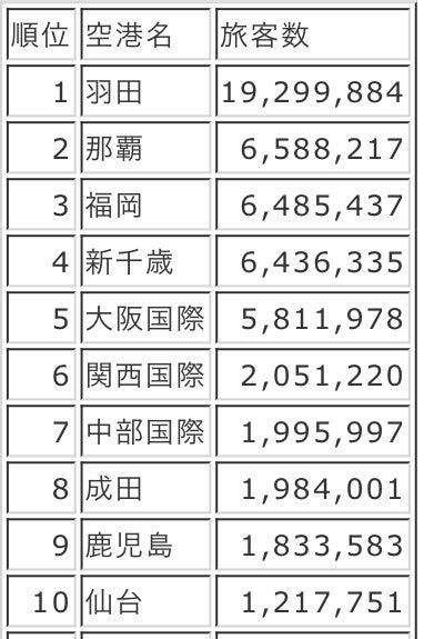 市内中心部と空港の距離 ★バツ4シングルママは波乱万丈★みえブログ★
