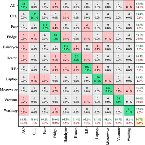 The Confusion Matrix For Appliance Loads Of The Plaid Dataset Across