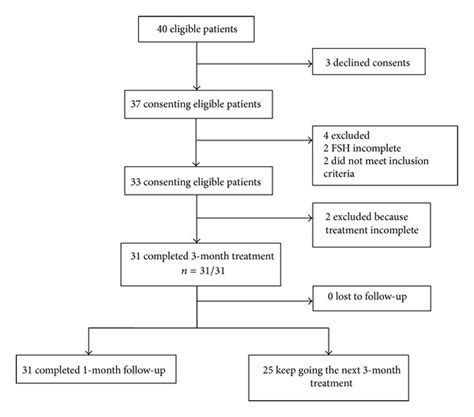 Effect Of Acupuncture On Premature Ovarian Failure A Pilot Study PMC