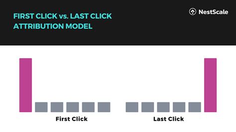 First Click Vs Last Click Attribution A Comprehensive Guide