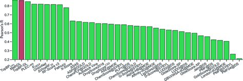 The Pearson Correlation Coefficient Of Various Scoring Functions On Download Scientific Diagram