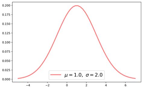 Chapter 19 Multivariate Normal Distribution