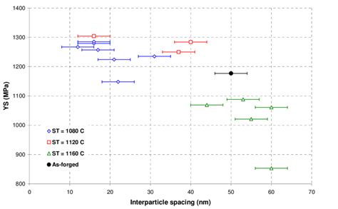 correlation of the ys with the interparticle spacing download