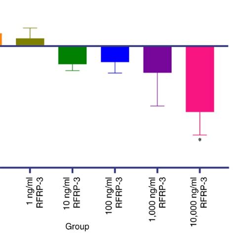 Effects Of Rfrp 3 On The Expression Of Kras In Hec 1a Cells The Cells