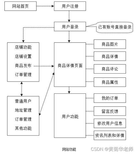 Java购物商城系统毕业设计 开题报告java商城系统开发 的开题报告 Csdn博客
